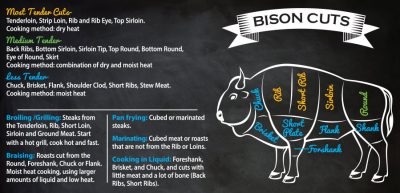 Bison Cuts | Learn About The Different Cuts of Bison Meat | J Bar S Ranch